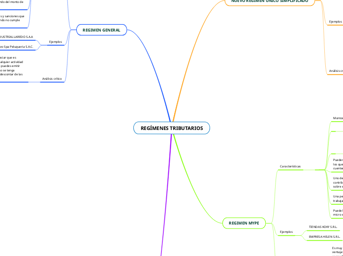 REGÍMENES TRIBUTARIOS - Mind Map